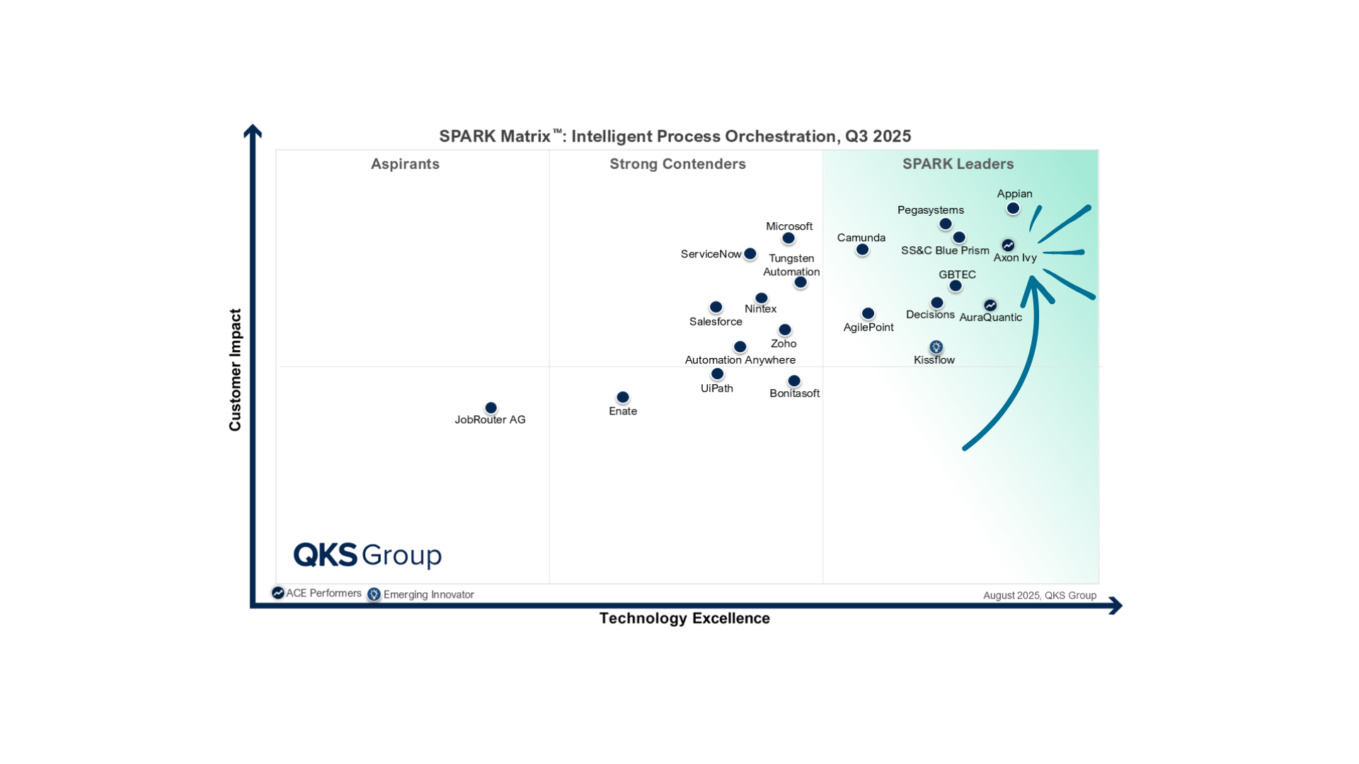 Axon Ivy: Technology Leader and Ace Performer in the 2025 SPARK Matrix
